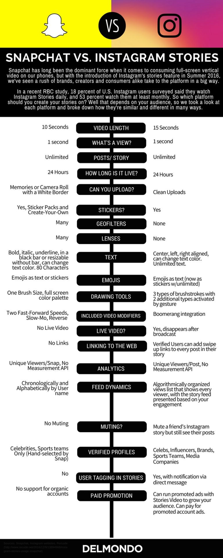Snapchat vs. Instagram Stories | Infographic Comparison Snapchat vs. Instagram Stories | Infographic Comparison