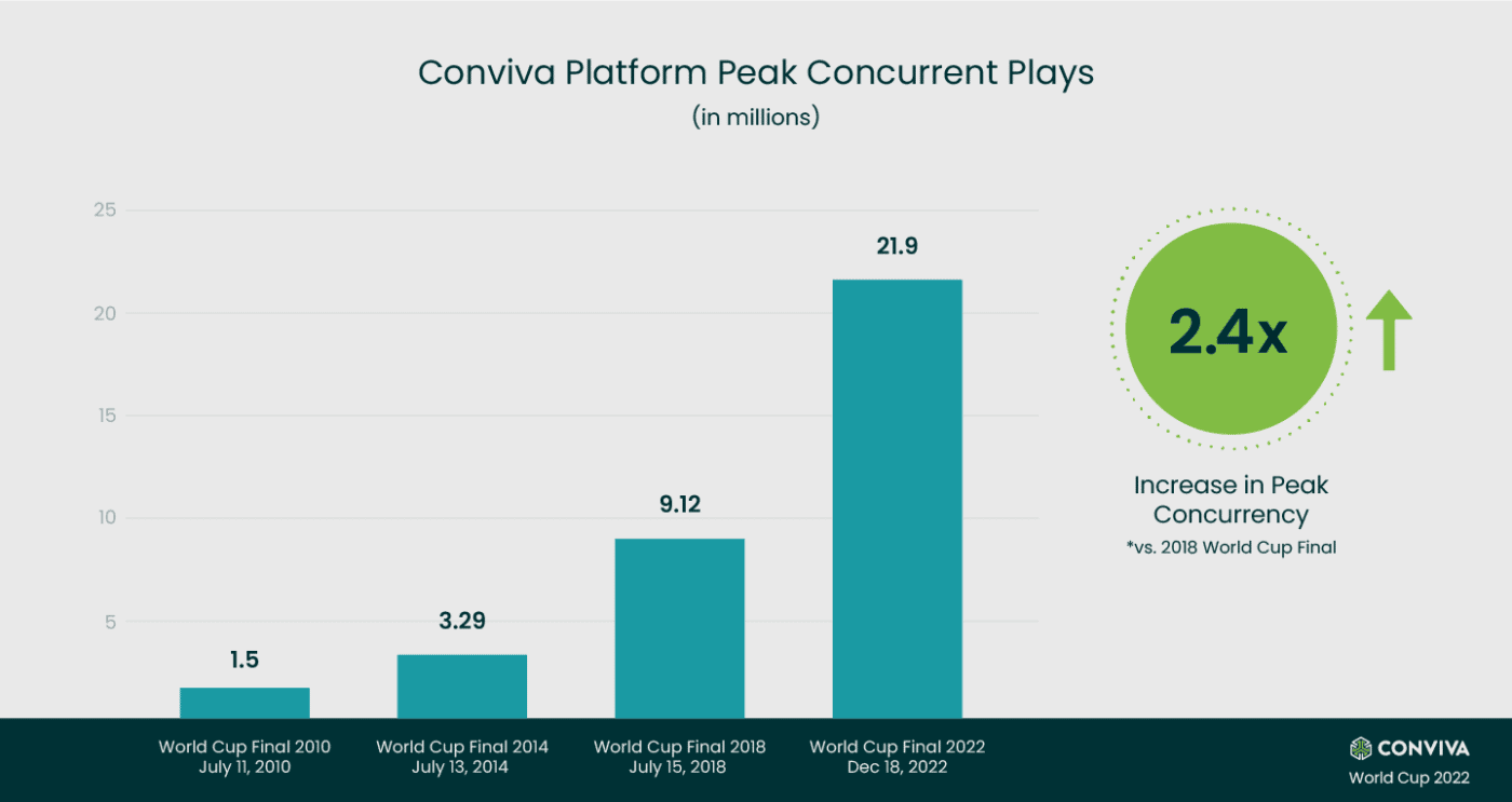 Setting a New Standard for Live Streaming — World Cup 2022