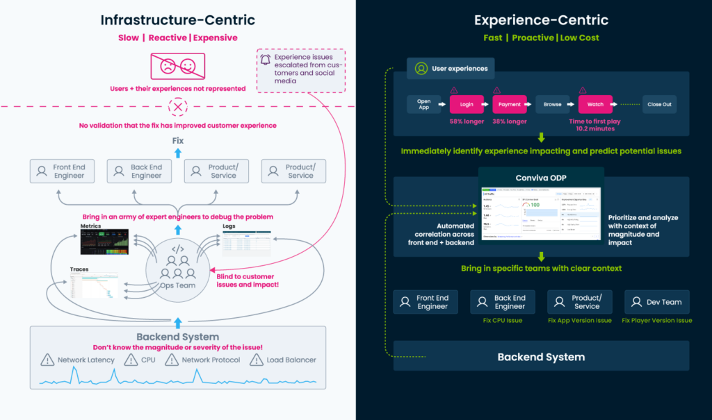 Redefining Observability: The Experience-Centric Approach eBook - Conviva Redefining Observability: The Experience-Centric Approach eBook - Conviva